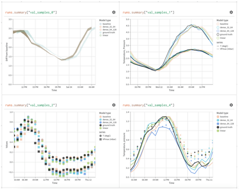 MLOps for Time Series Forecasting - Weights & Biases