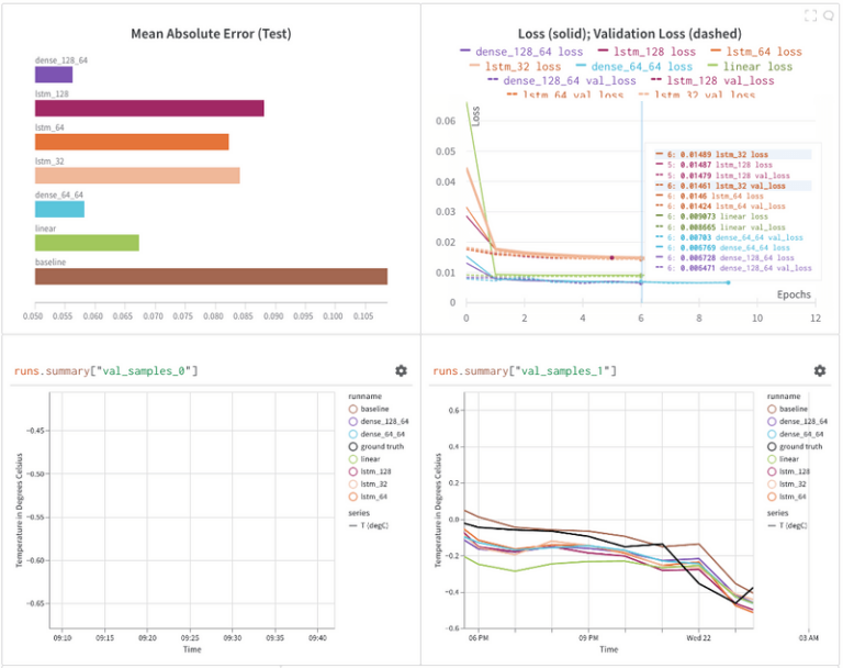 MLOps for Time Series Forecasting - Weights & Biases