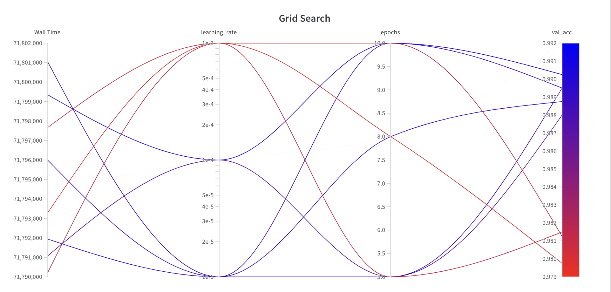 Intro to MLOps: Hyperparameter Tuning - Weights & Biases