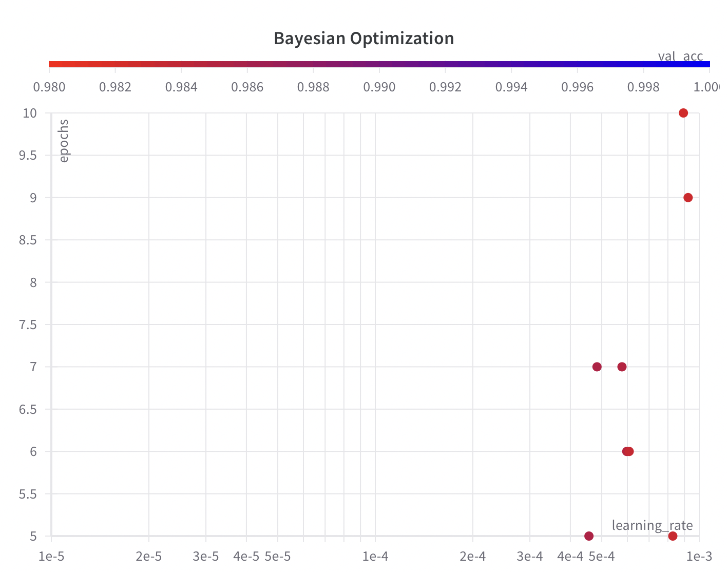 Intro to MLOps: Hyperparameter Tuning - Weights & Biases