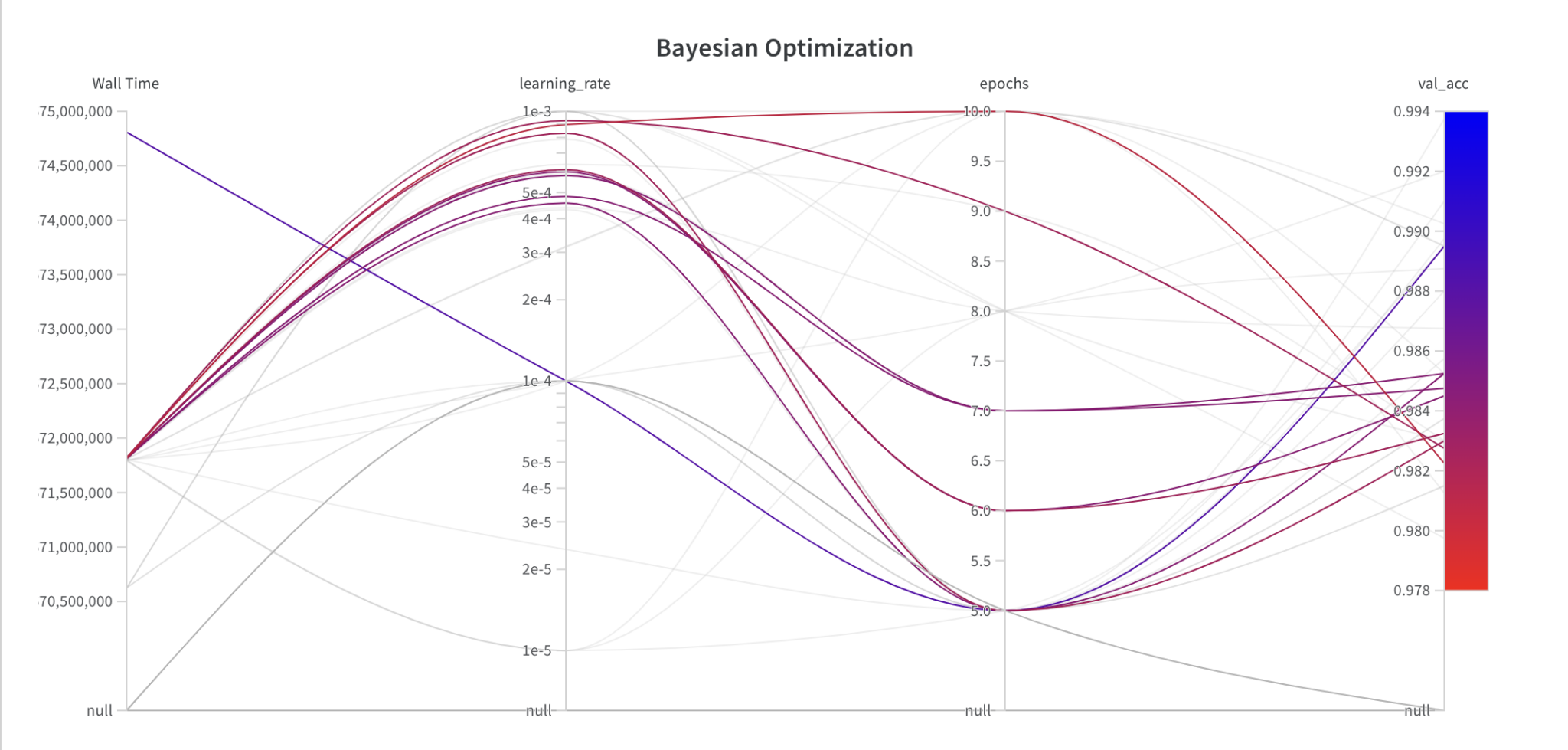 Intro to MLOps: Hyperparameter Tuning - Weights & Biases