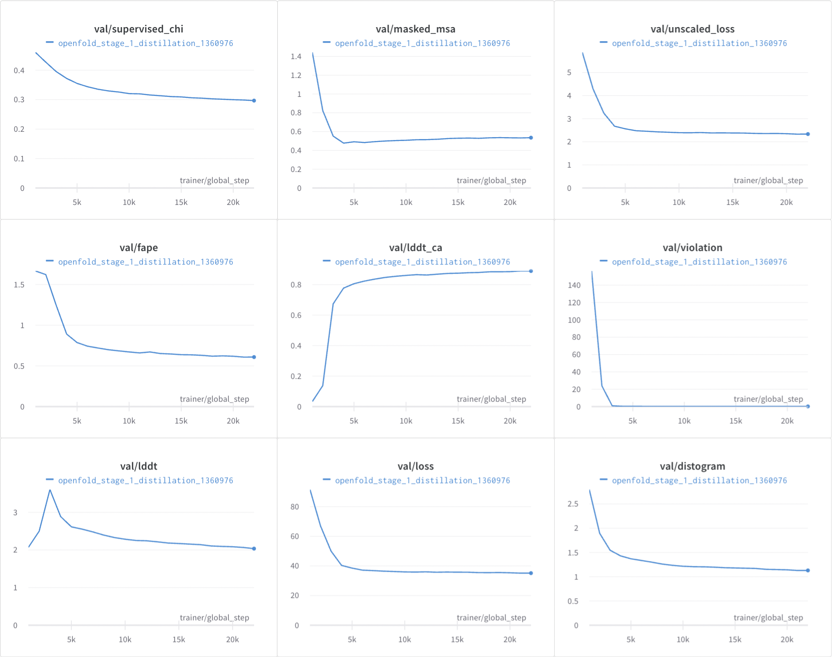 Democratizing AI for Biology With OpenFold - Weights & Biases