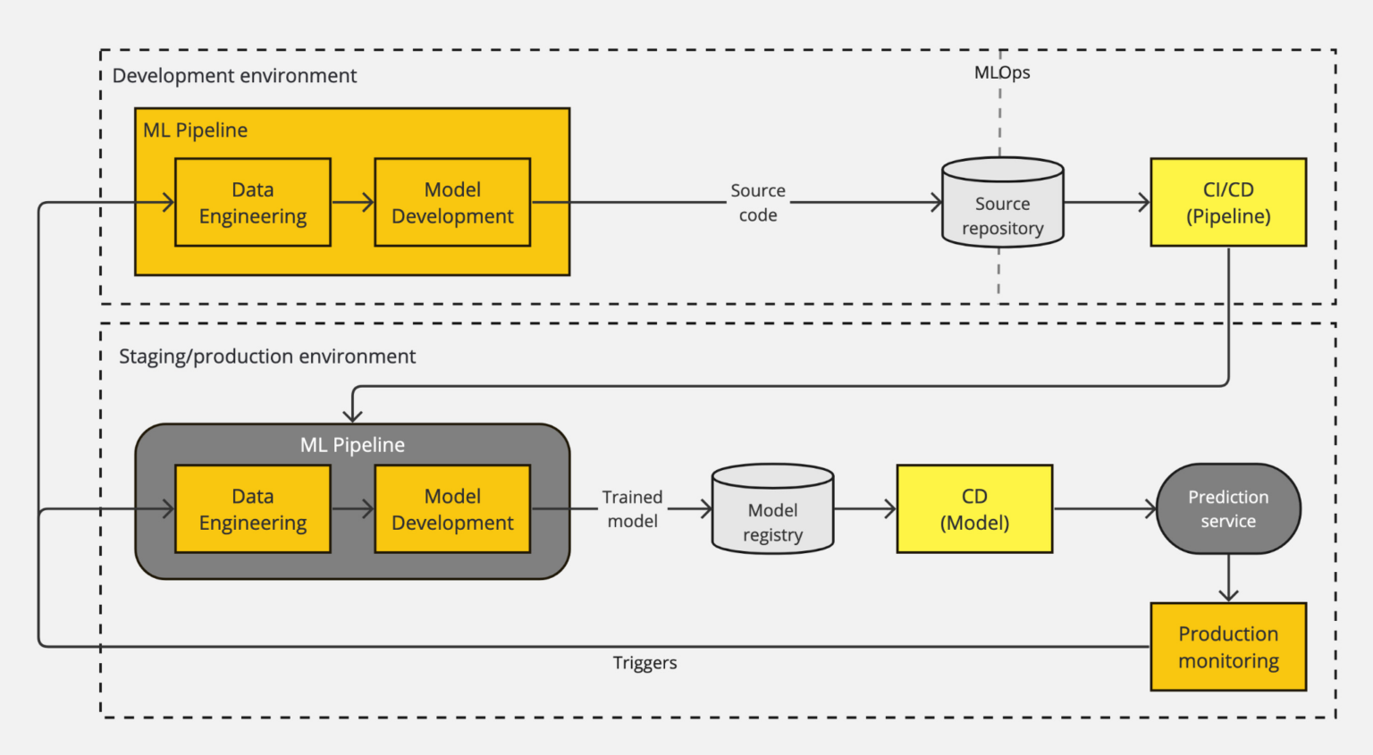 What is MLOps? Machine learning operations explained - Weights & Biases