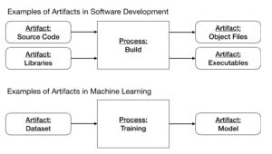 What is MLOps? Machine learning operations explained - Weights & Biases