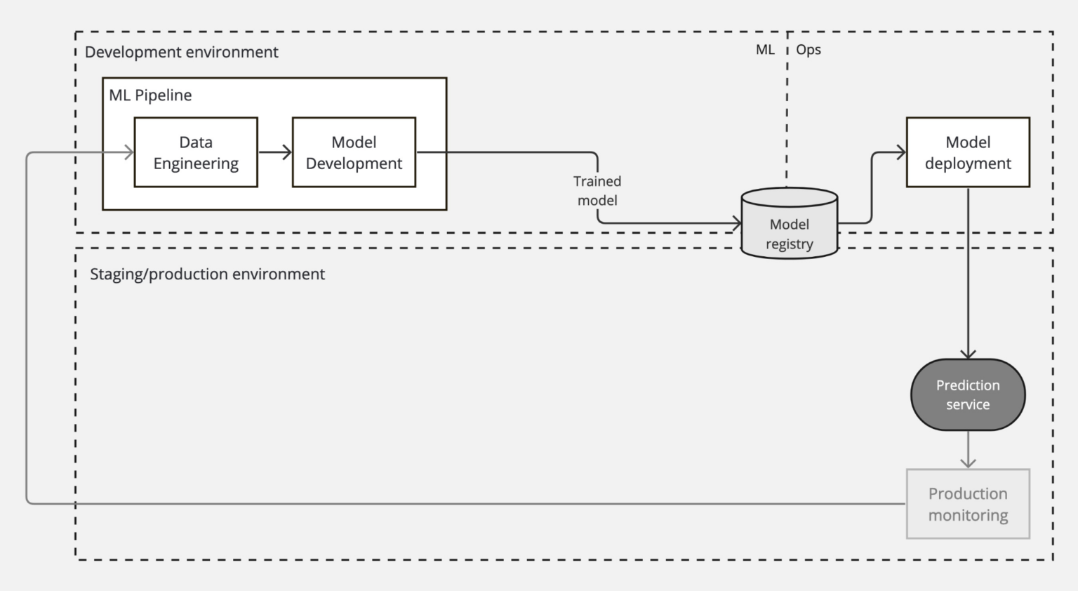 What is MLOps? Machine learning operations explained - Weights & Biases